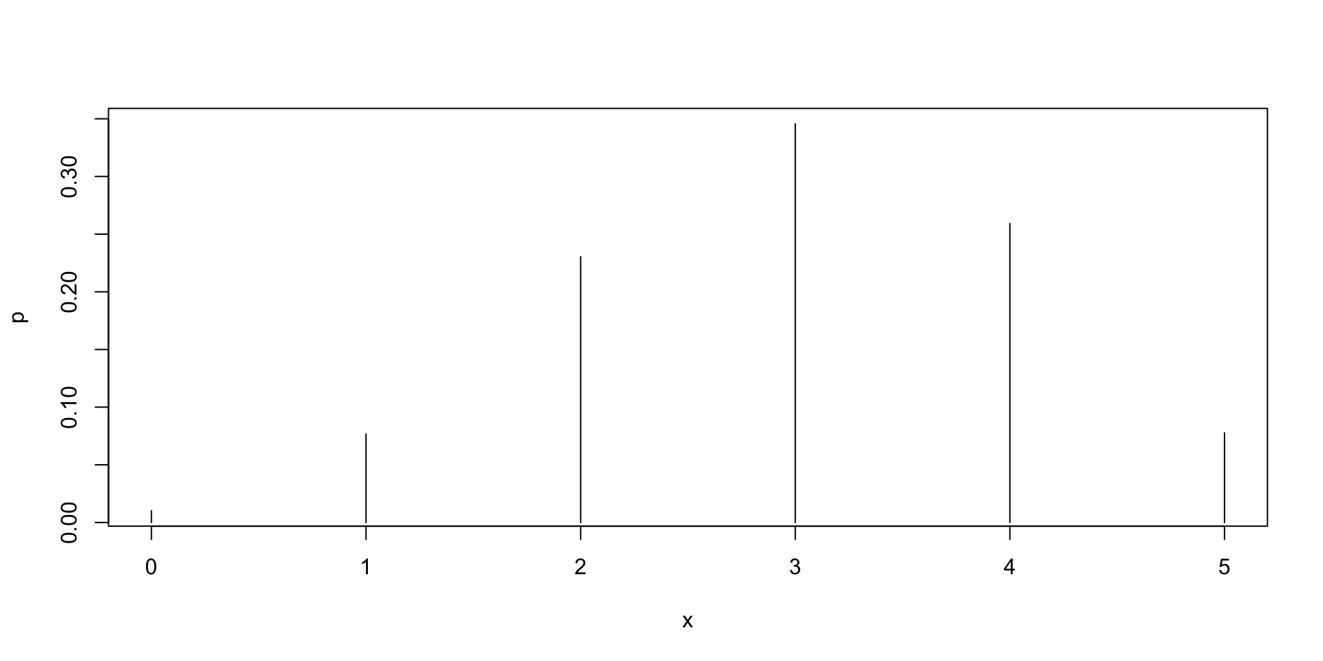 Topic 3 – Discrete Distributions