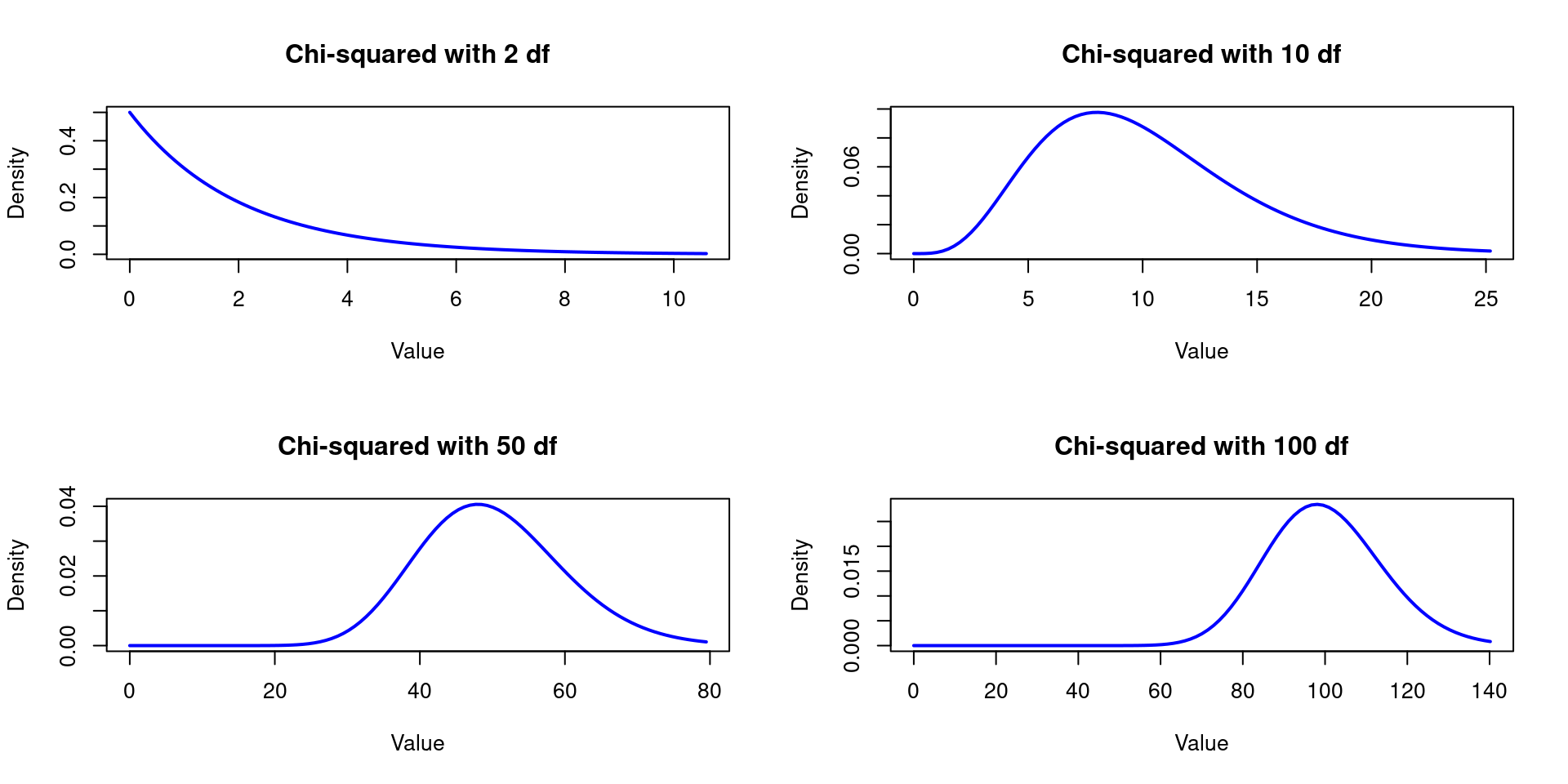 Chi-squared tests