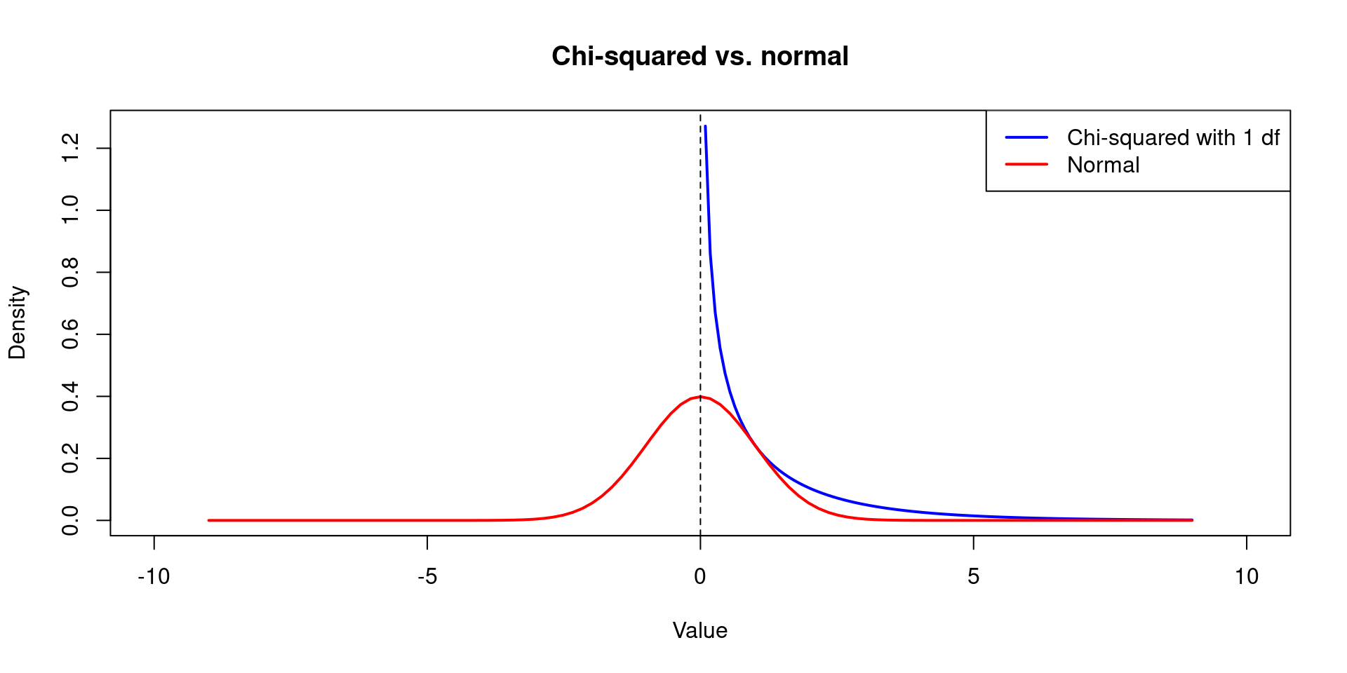 Chi-squared tests