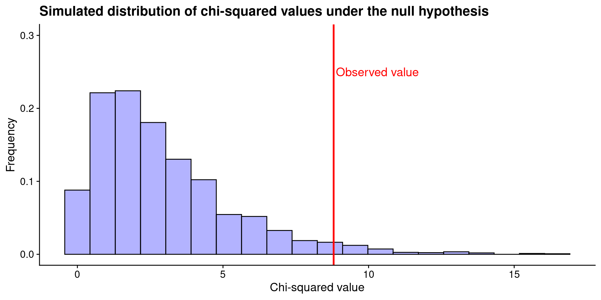Chi-squared tests