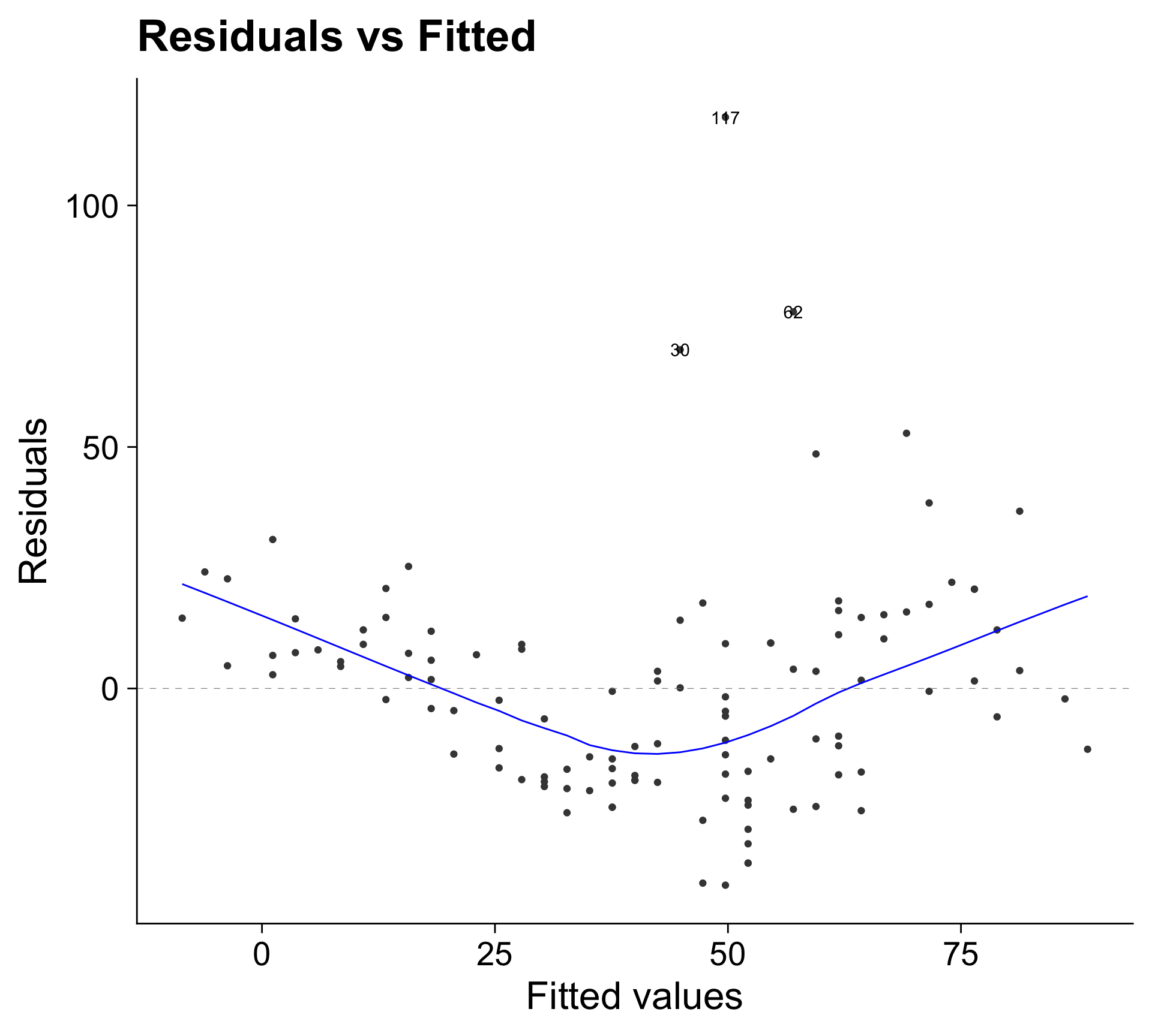 Regression modelling