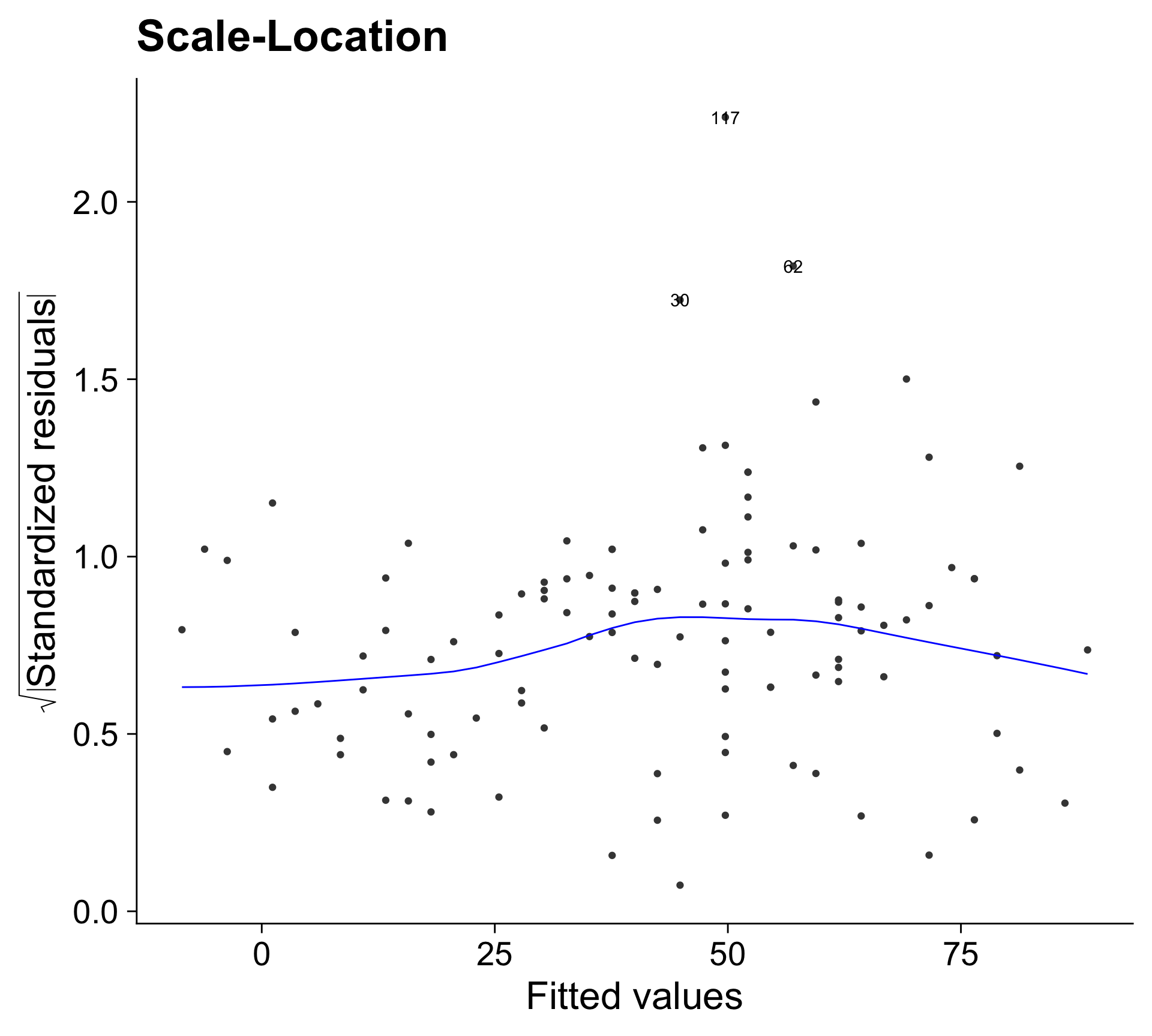 Regression modelling