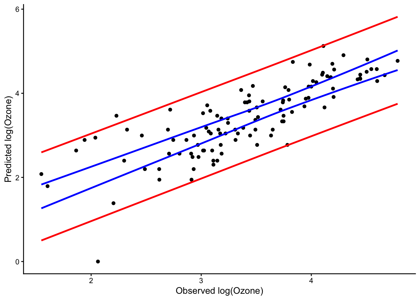 Regression: predictive modelling